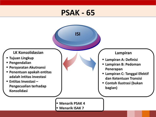 Psak 65 laporan keuangan konsolidasian 05032015 | PPTX