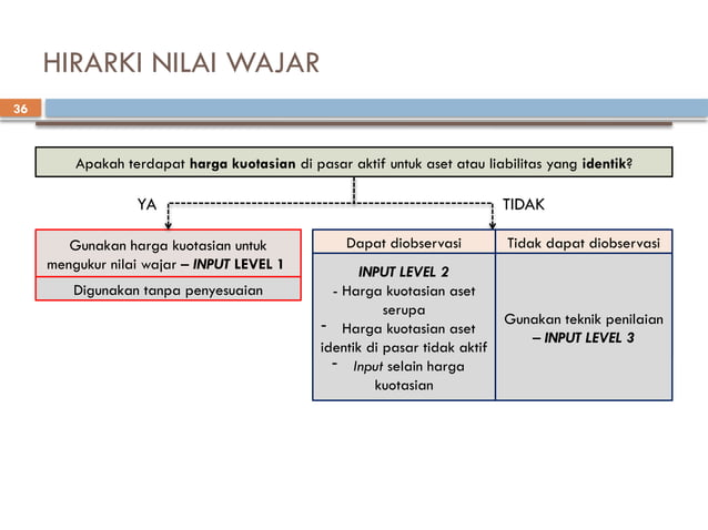 PSAK 69 Amandemen PSAK 16 dan PSAK 68pptx | PPT
