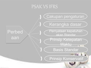 Psak vs ifrs | PPTX
