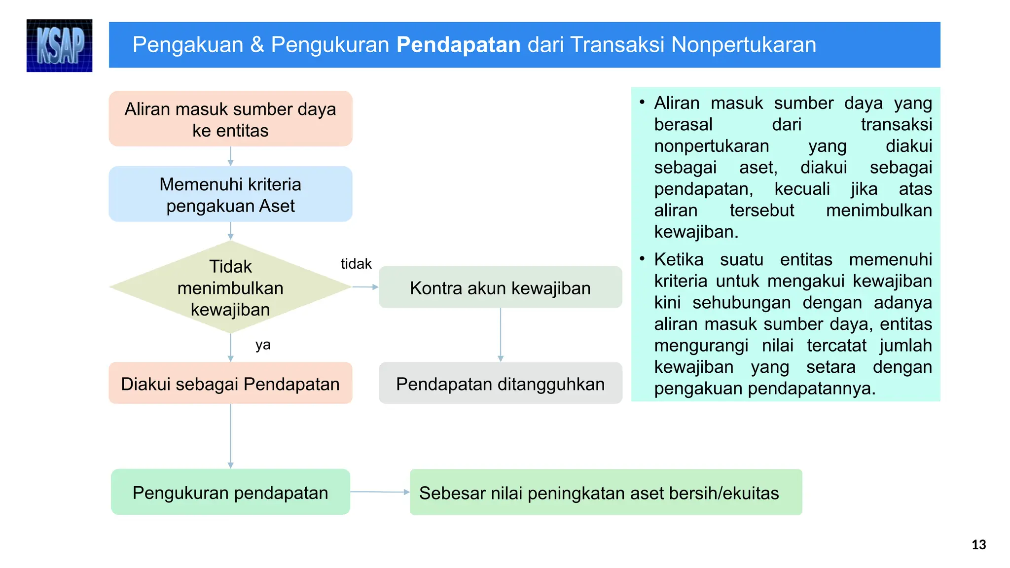 PSAP 18 - Pendapatan dari Transaksi Non Pertukaran.pptx