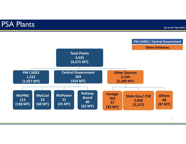 PSA plant statistics and maintenance.pdf | Healthcare Industry | Industries