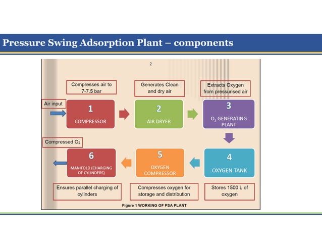 PSA plant statistics and maintenance.pdf | Healthcare Industry | Industries