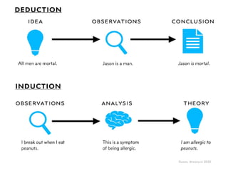 Logical thinking explanation for arguments premises and conclusions | PPTX | Programming ...
