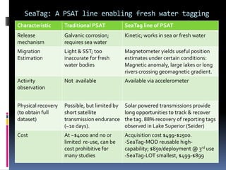 OPPURTUNITIES AND LIMITATIONS FOR POP-UP SATELLITE TAGS IN FRESH WATER ...