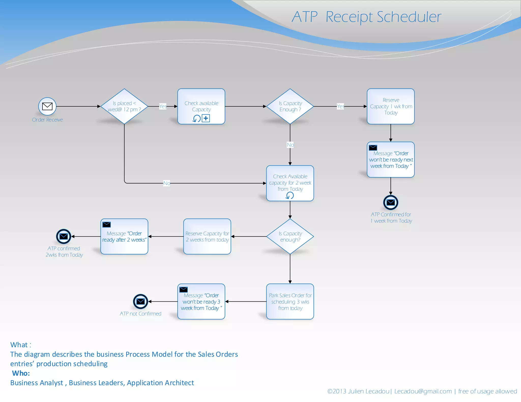 Production Scheduling series ATP BPM | PPT | Free Download
