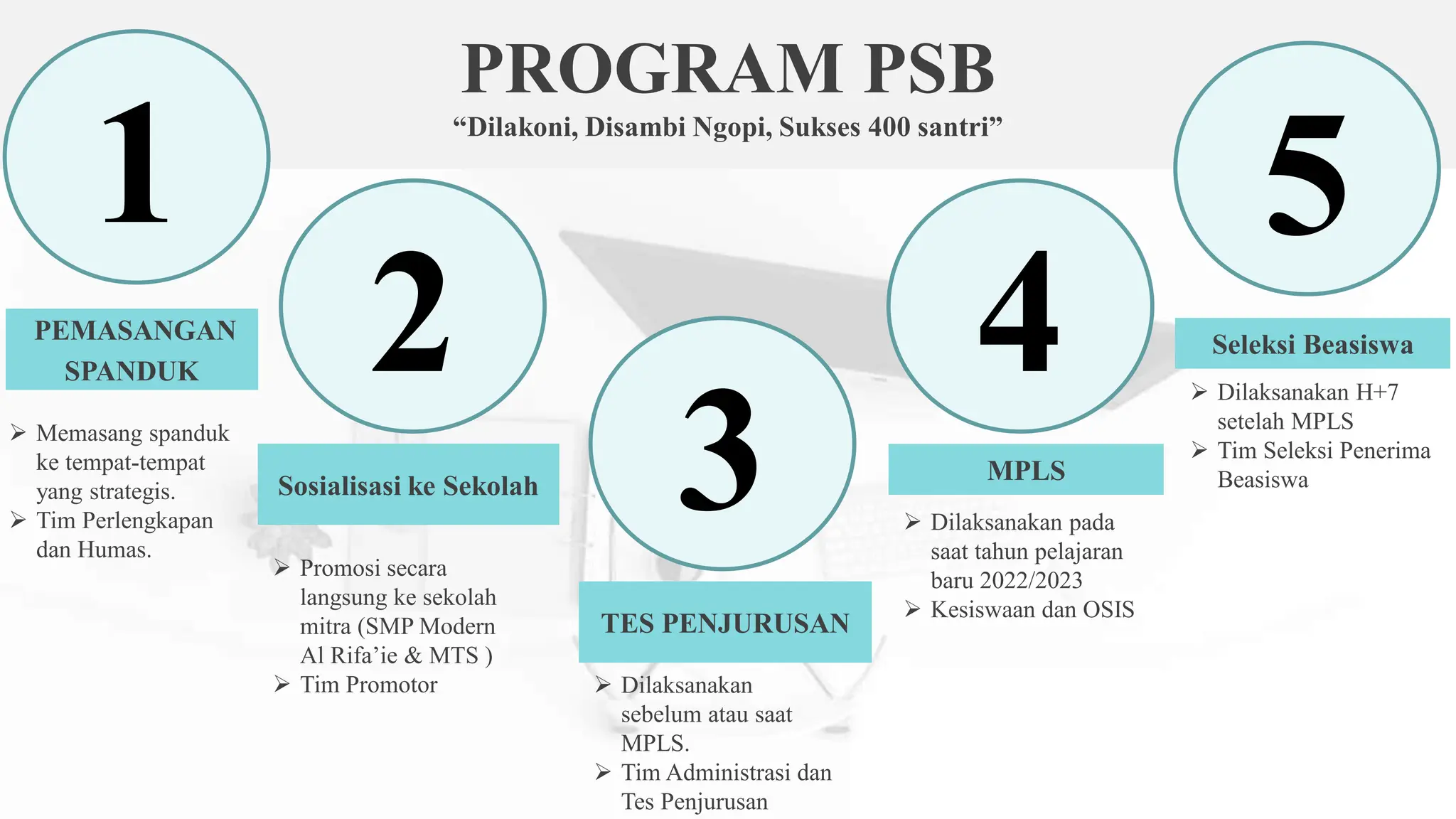 RANCANGAN PROGRAM PENERIMAAN SISWA BARU PSB 2022-2023.pptx