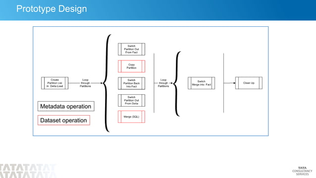 Partition Switch based data loads | PDF