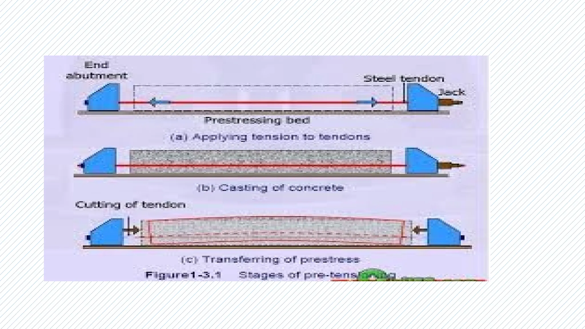 Pre-stressed concrete materials and behavior | PPTX