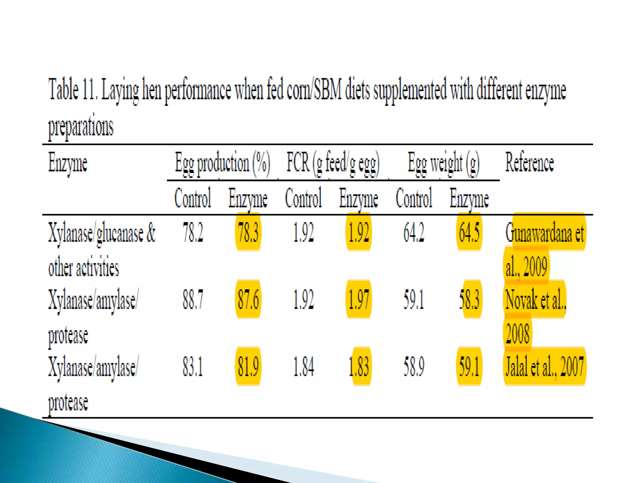 Enzymes ,Feed additives and Non additives in feed production | PPTX