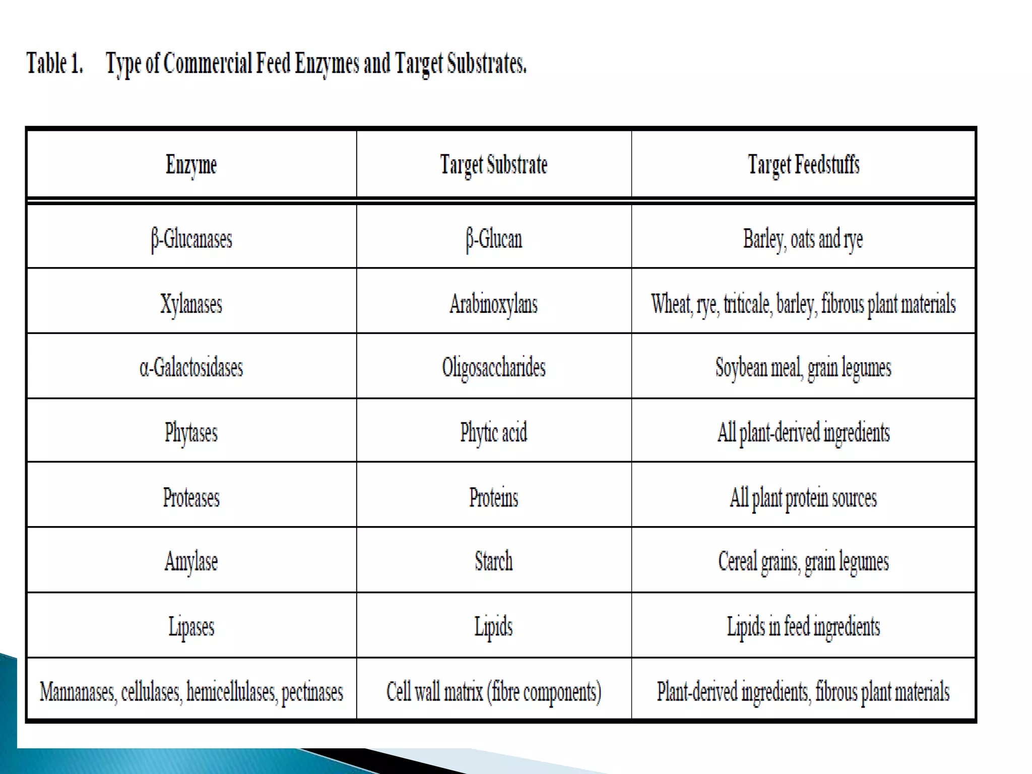 Enzymes ,Feed additives and Non additives in feed production | PPTX
