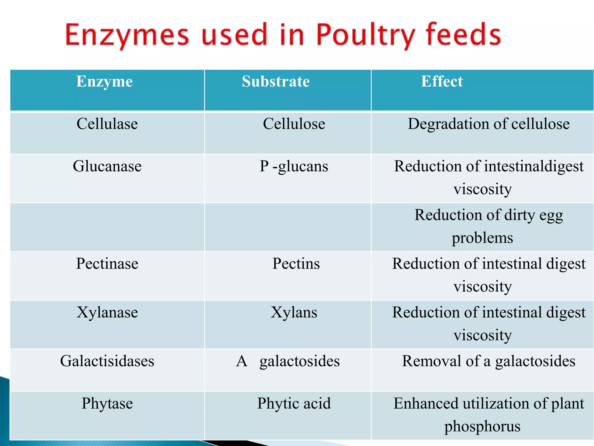 Enzymes ,Feed additives and Non additives in feed production | PPTX