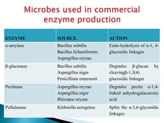 Enzymes ,Feed additives and Non additives in feed production | PPTX