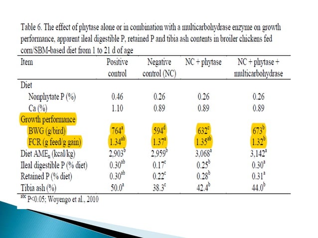 Enzymes ,Feed additives and Non additives in feed production | PPTX ...