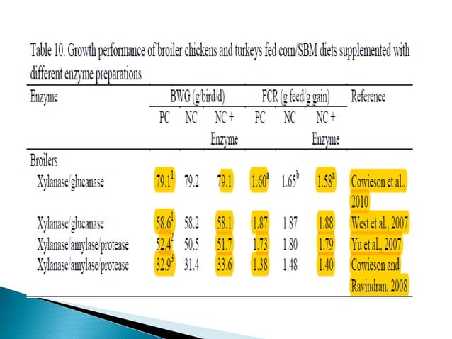 Enzymes ,Feed additives and Non additives in feed production | PPTX ...