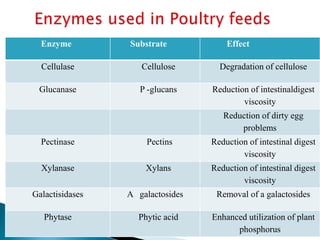 Enzymes ,Feed additives and Non additives in feed production | PPTX