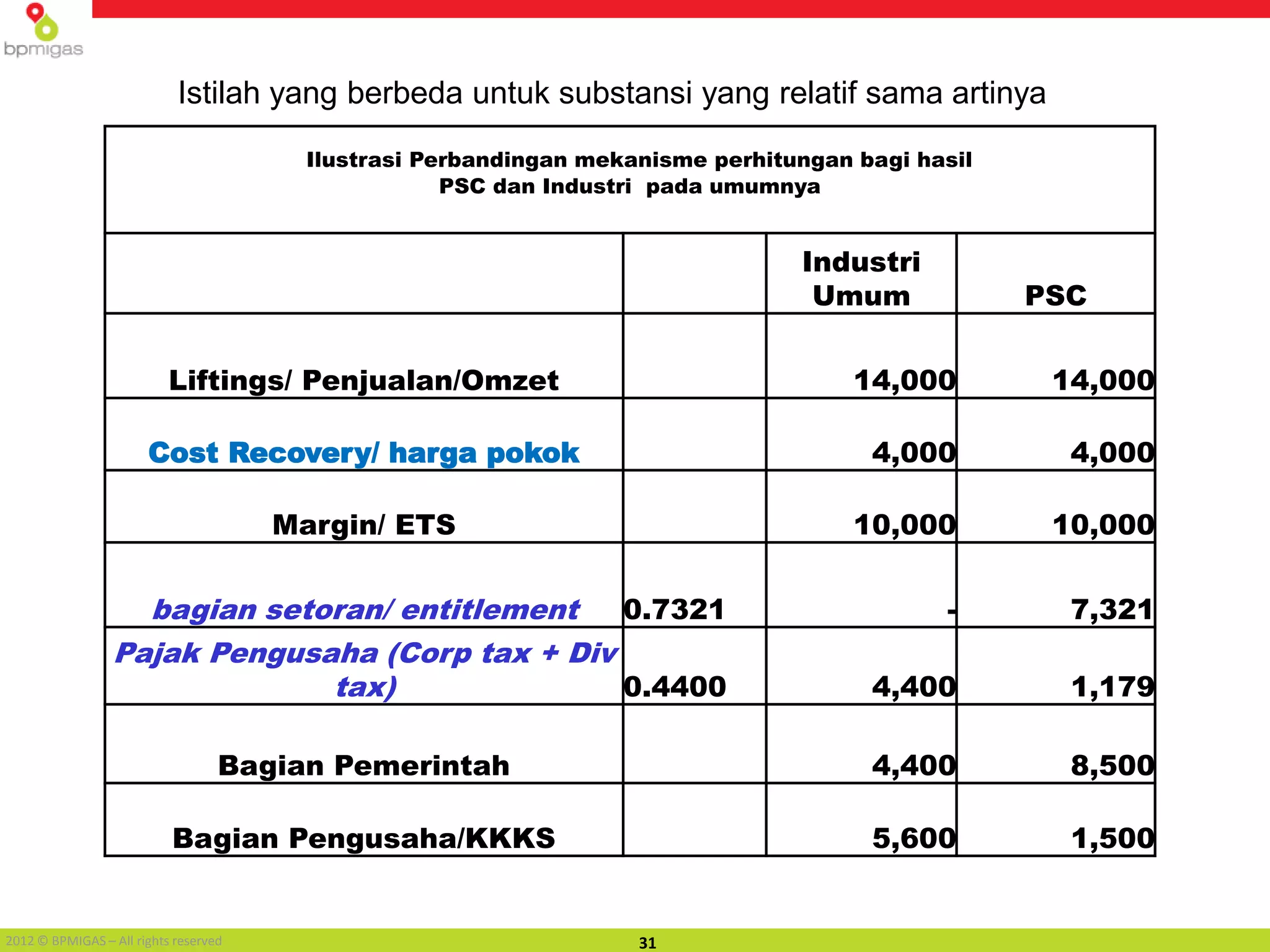 Psc gross split - cost recovery | PPTX