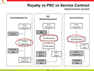 Psc gross split - cost recovery | PPTX