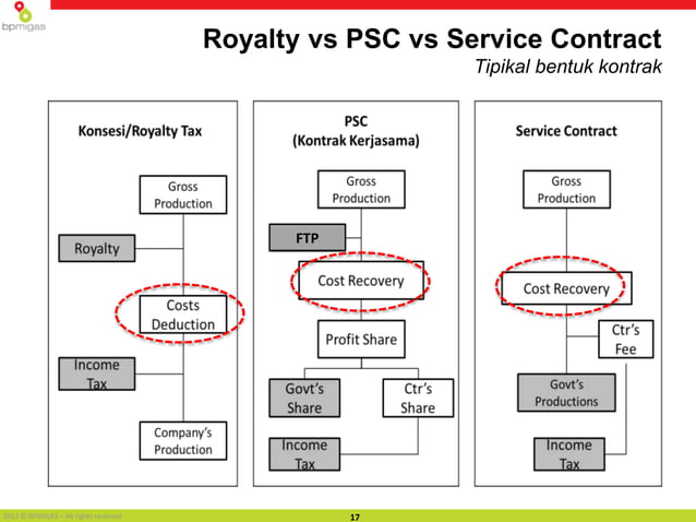 Psc gross split - cost recovery | PPTX