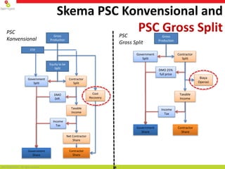 Psc gross split - cost recovery | PPTX