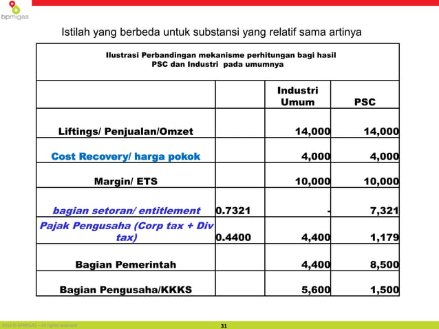 Psc gross split - cost recovery | PPTX