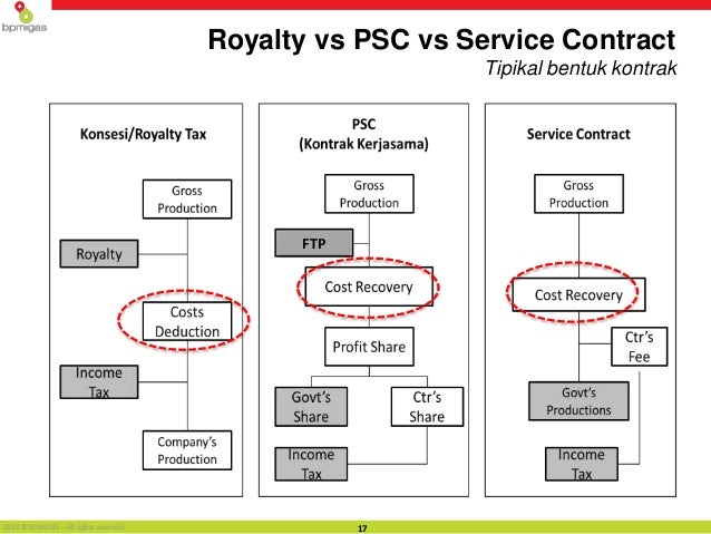 Psc gross split - cost recovery