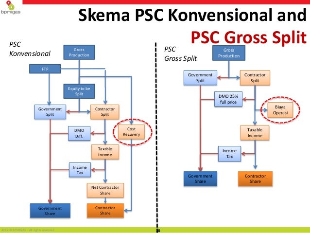 Psc gross split - cost recovery