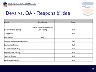 ProductSavvy - Scrum and QA | PPT