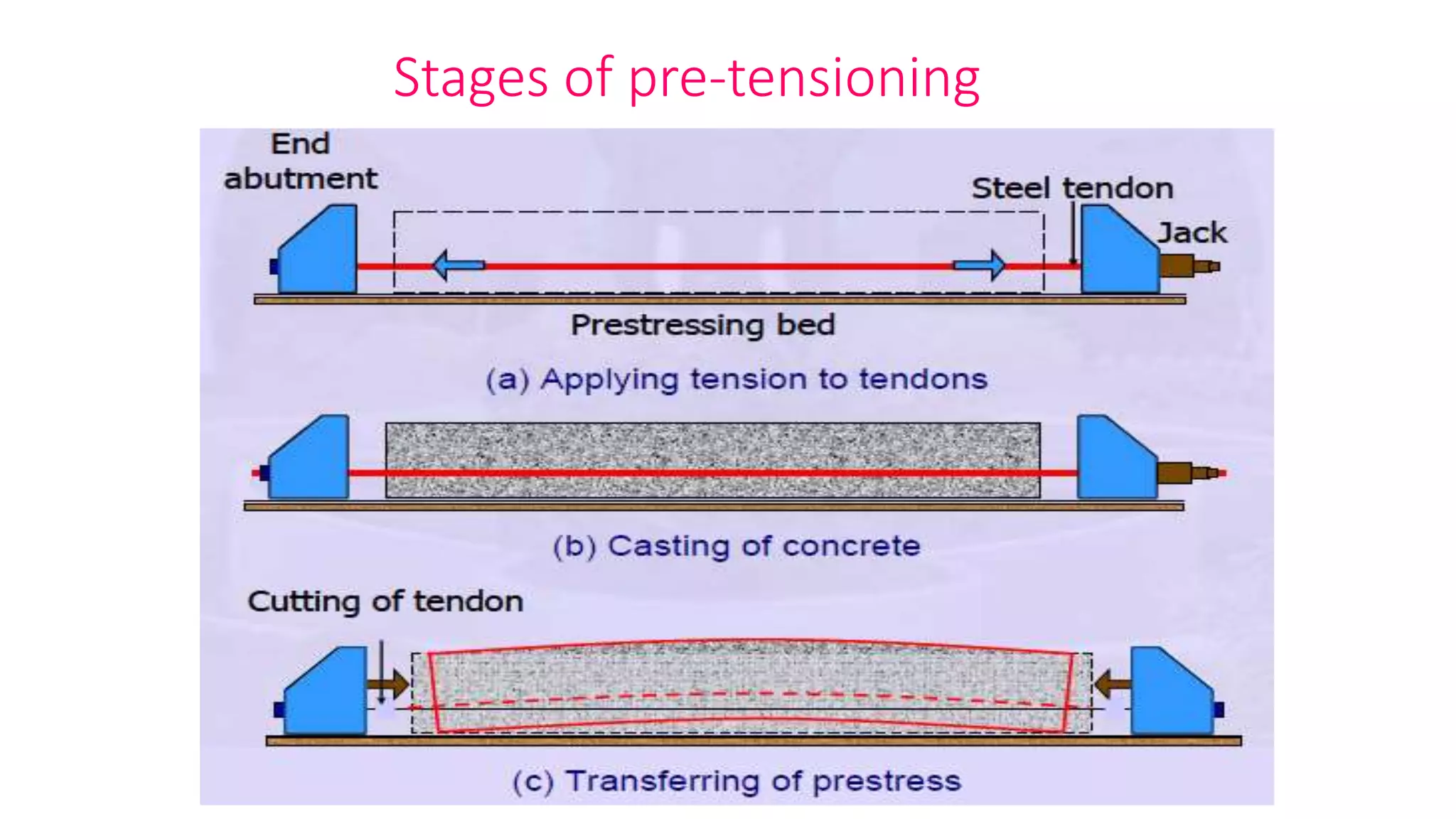 PSC Design and construction.ppt | Civil Engineering Industry | Industries