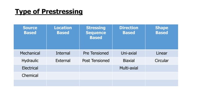 PSC Design and construction.ppt | Civil Engineering Industry | Industries