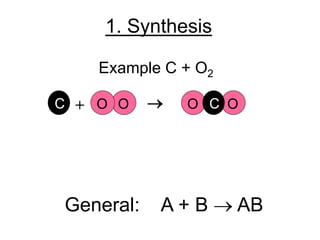 PS_Ch 11 Types_Rxns PRINTABLE.ppt