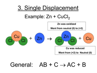 PS_Ch 11 Types_Rxns PRINTABLE.ppt