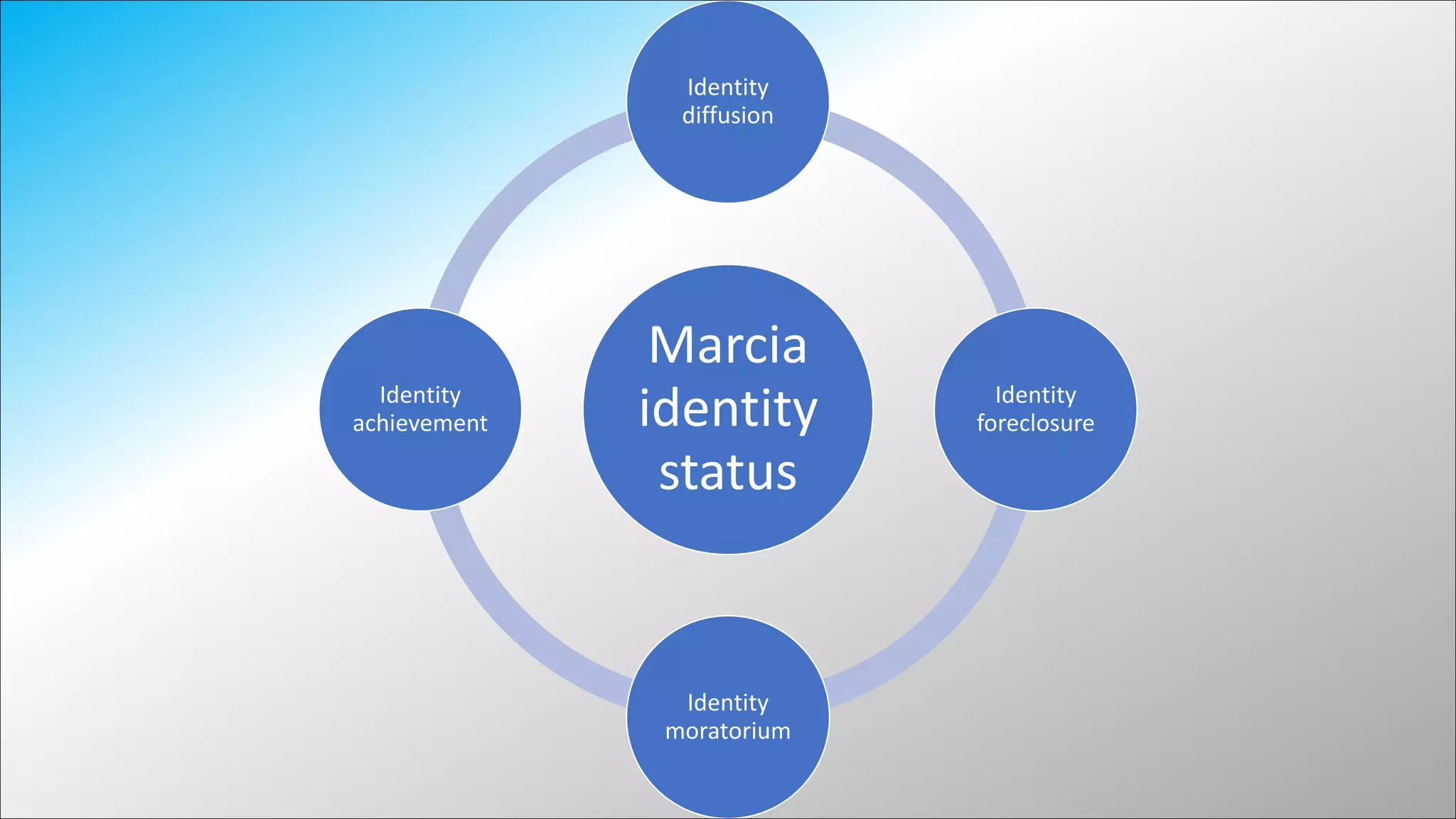 Pschology identity status by james marcia ppt | PPTX