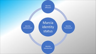Pschology identity status by james marcia ppt | PPTX