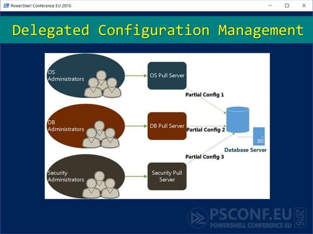 PowerShell DSC Partial Configurations and Cross-node Synchronization | PPT