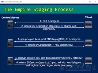 PSConfEU - Building an Empire with PowerShell | PPT