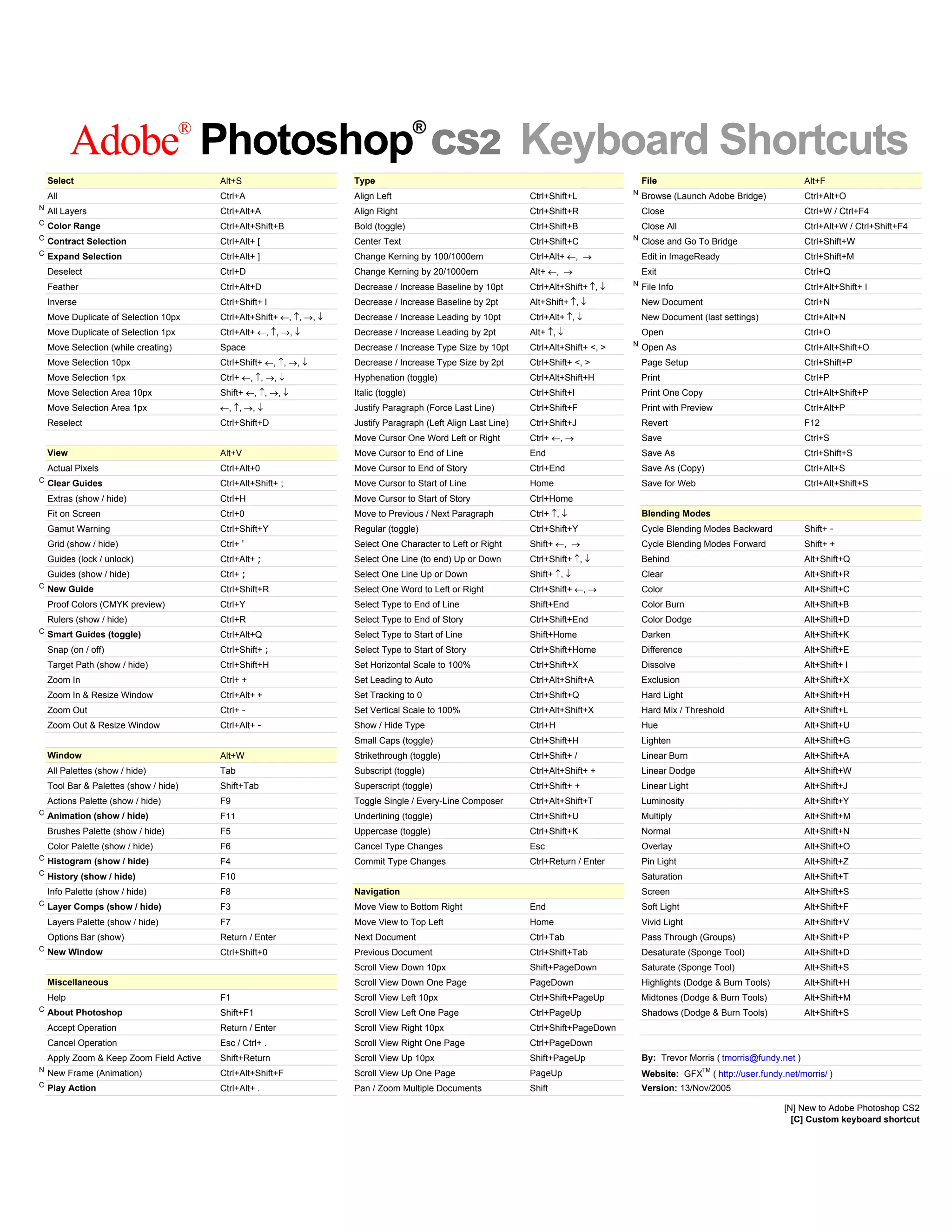 Shortcuts para Photoshop CS2 | PDF