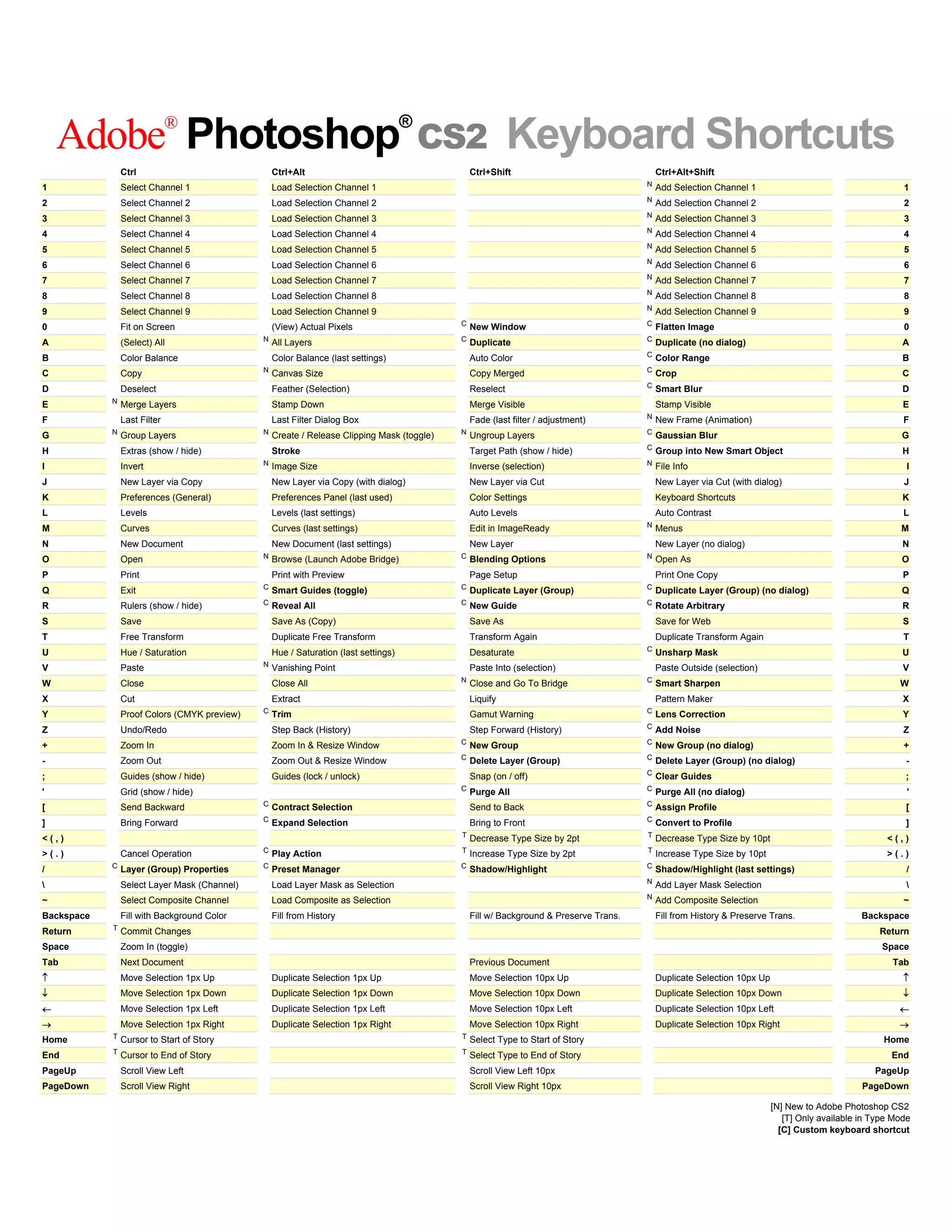 Shortcuts para Photoshop CS2 | PDF