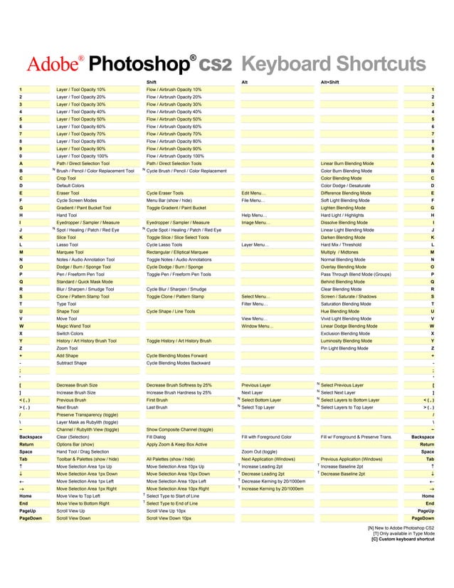 Shortcuts para Photoshop CS2 | PDF