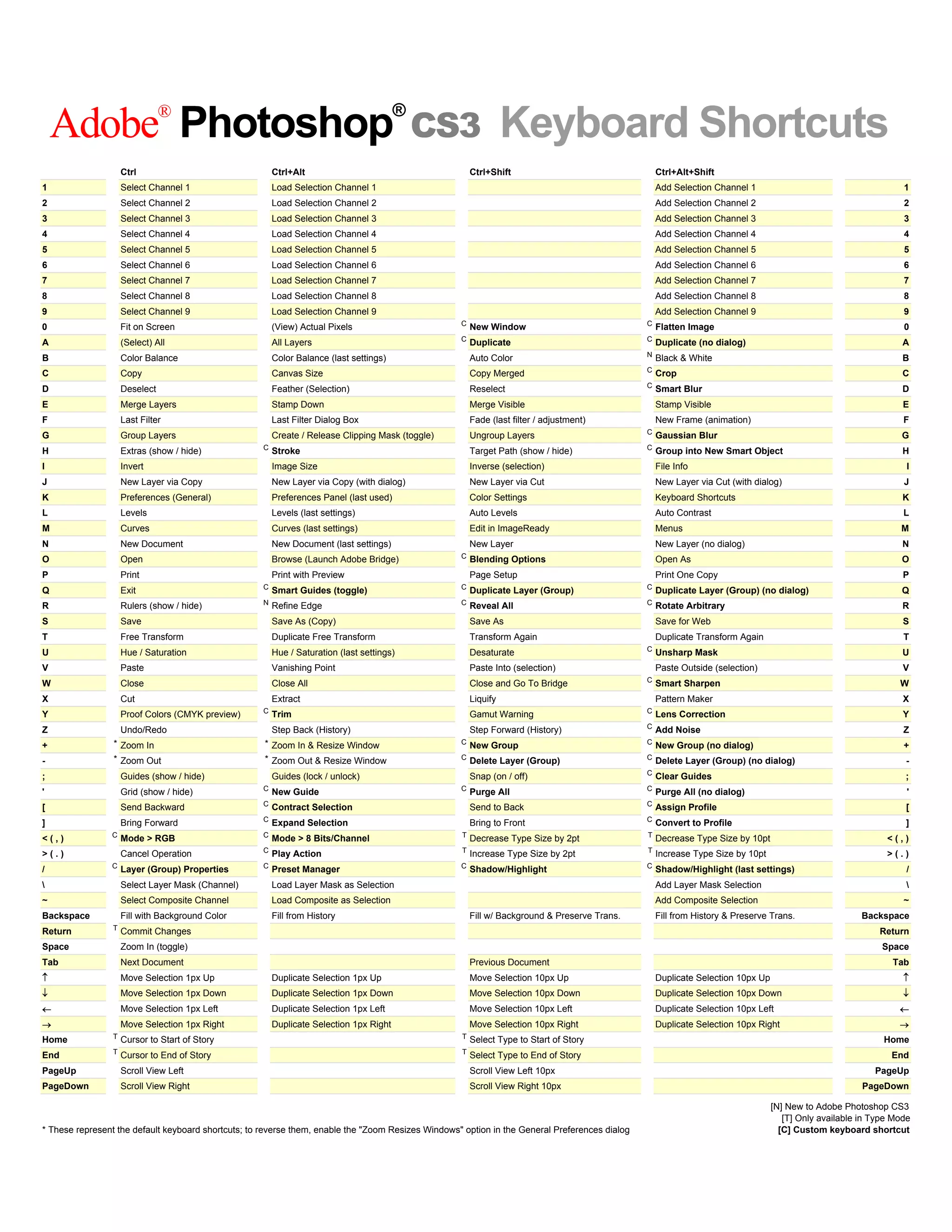 Shortcuts para Photoshop CS3 | PDF