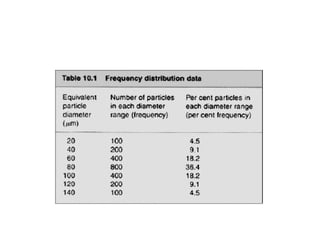 Particle size distribution measurement PSD | PPT