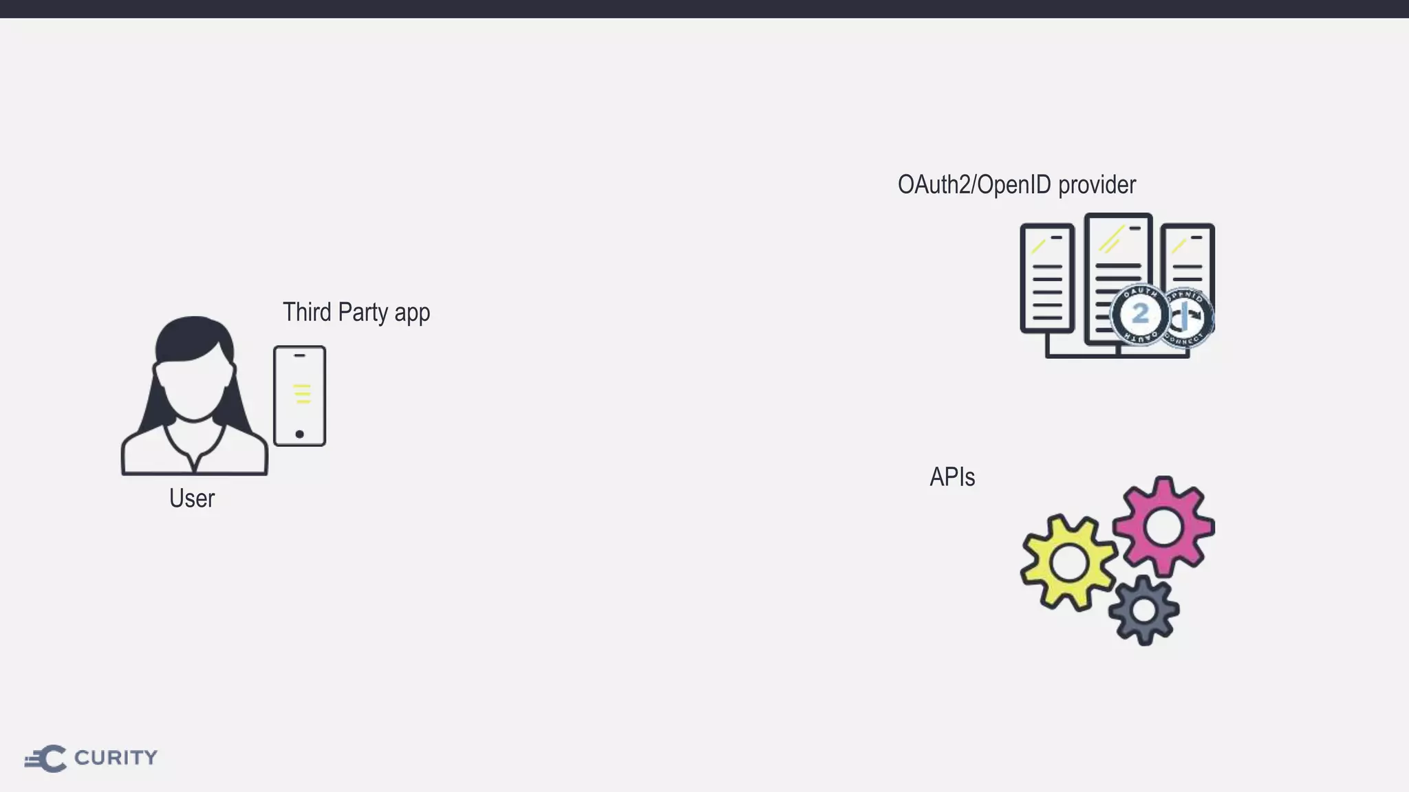 OAuth and OpenID Connect for PSD2 and Third-Party Access | PPTX | Cloud Computing | Internet