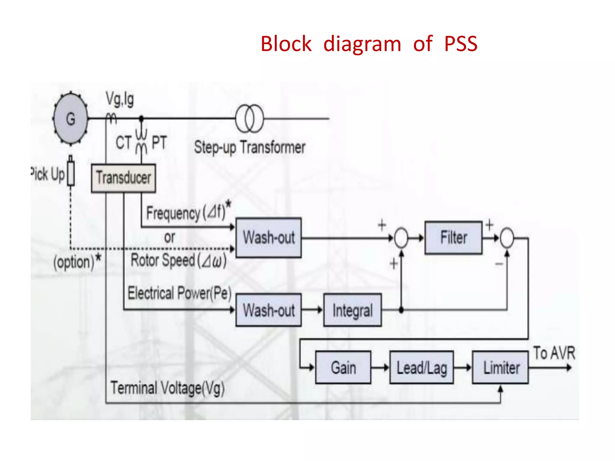 Power System Dynamics and Control Presentation on Unit 3 | PPT