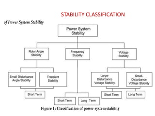 Power System Dynamics and Control Presentation on Unit 3 | PPT