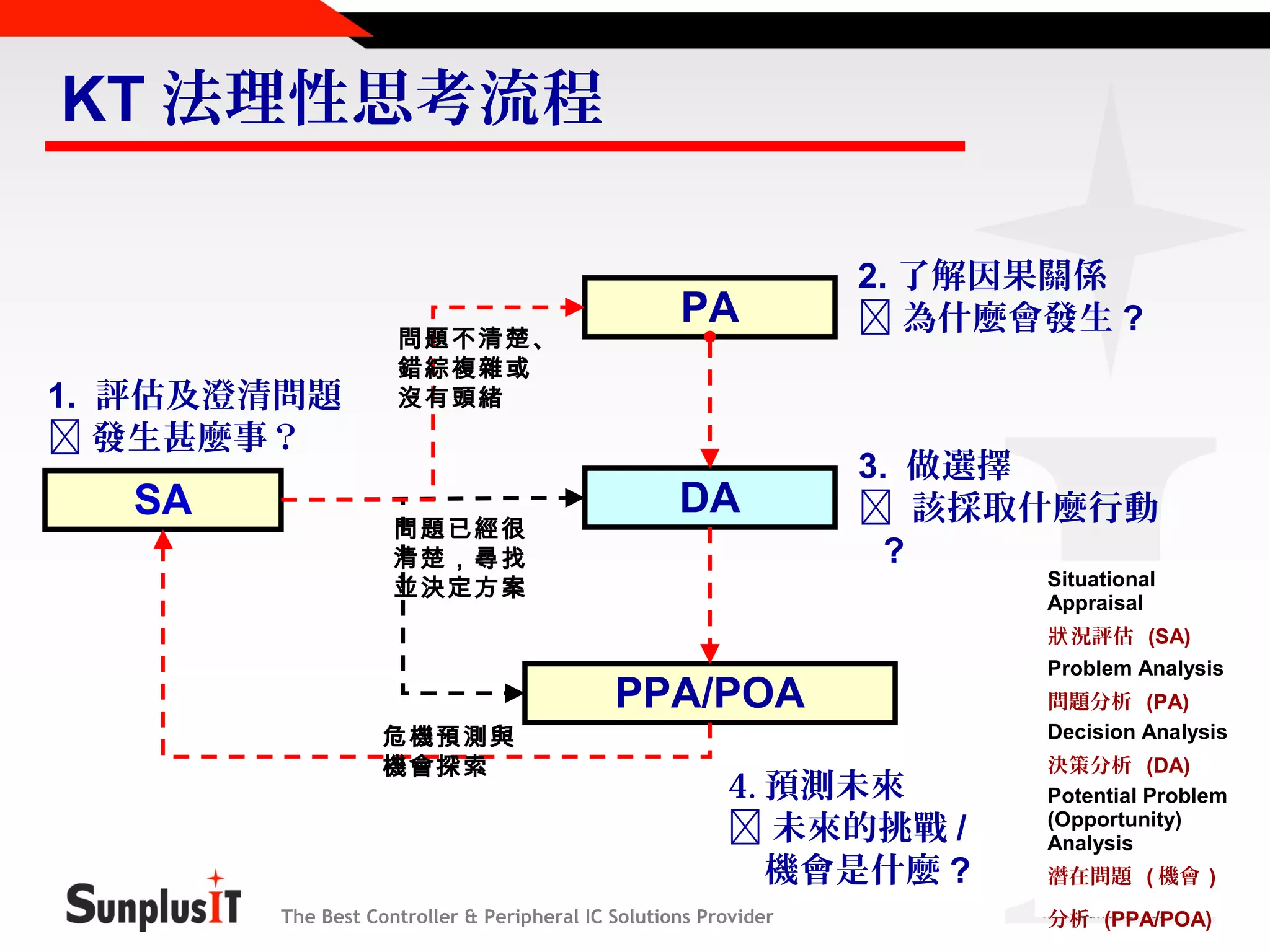 Problem-Solving & Decision-Making (Chinese中文) | PPT