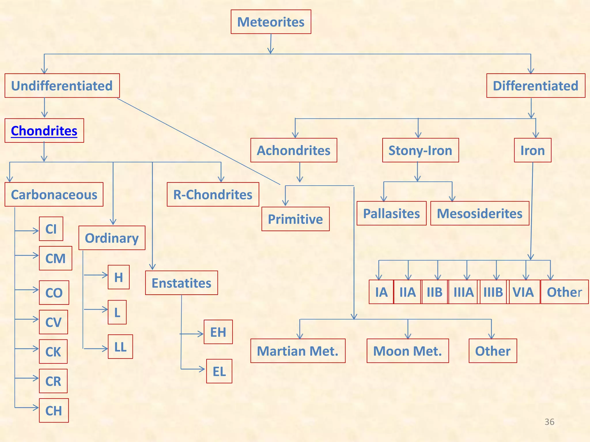 Presolar Grains: Starbits in Laboratory | PPT