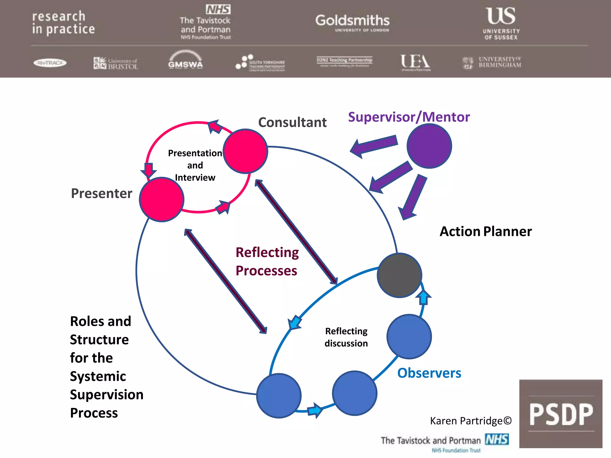 Using the Bells that Ring- systemic model of supervision on the ...