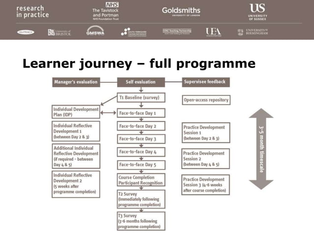 Using the Bells that Ring- systemic model of supervision on the ...