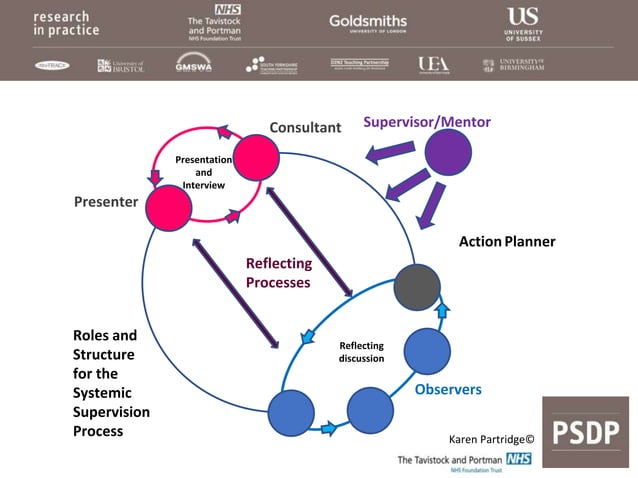 Using the Bells that Ring- systemic model of supervision on the ...