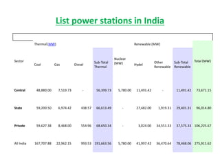 Power generation scenario of India | PPTX