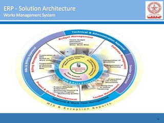 Integrated ERP_MIDC | PPT